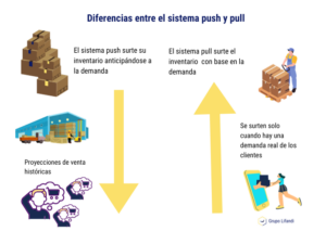 ¿Qué es el sistema Pull y push? Ejemplo | Blog